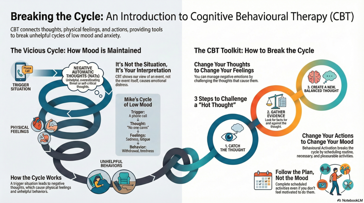 Breaking the Cycle: An Introduction to Cognitive Behavioural Therapy ...