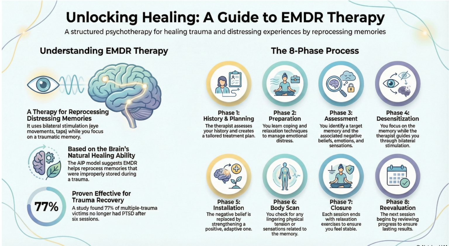 EMDR Therapy Explained: How Modern Trauma Treatment Is Transforming ...