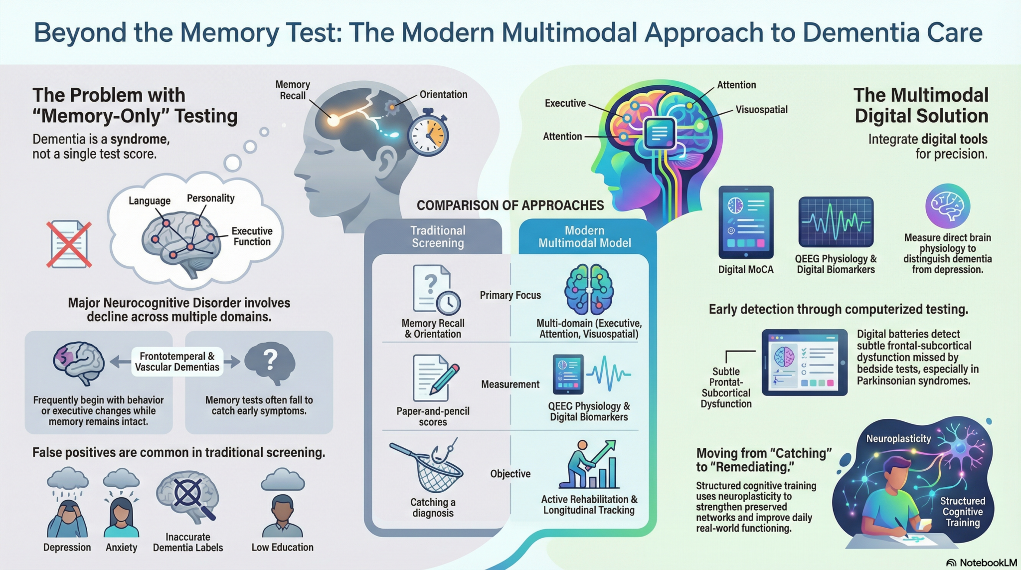 Dementia Is Not Diagnosed by Memory Tests Alone - Dr T Srinivas Rajkumar MD