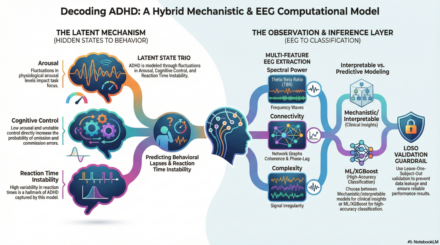 A Computational Model of ADHD You Can Actually Build, Test, and Improve ...