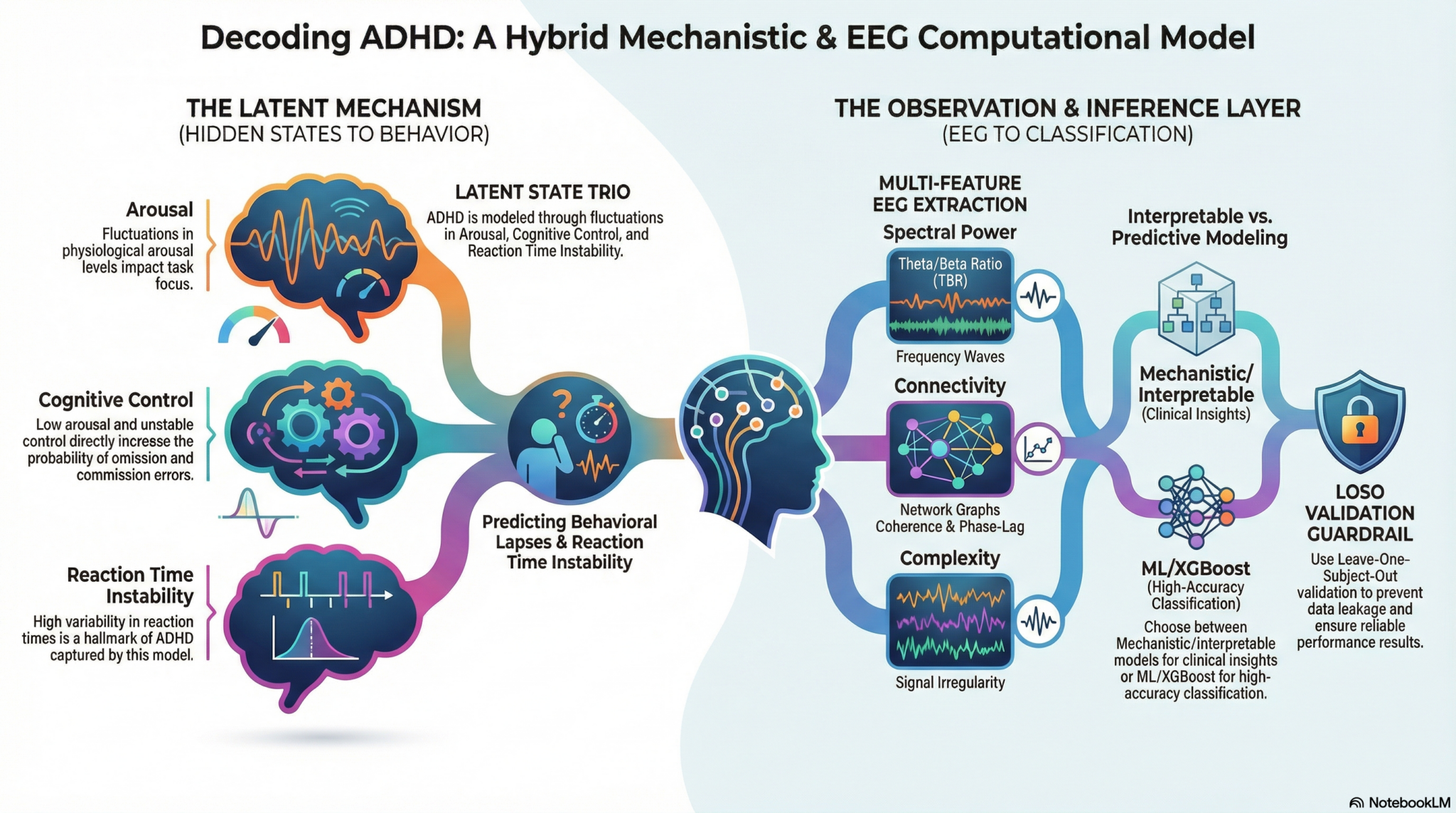A Computational Model of ADHD You Can Actually Build, Test, and Improve ...
