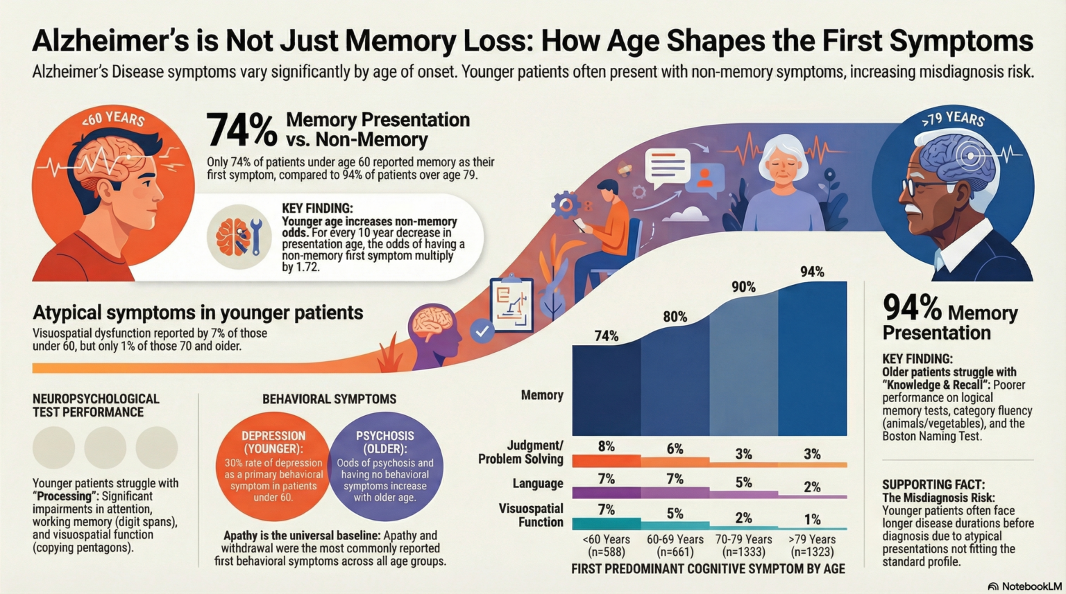 How Age of Onset Determines Symptoms in Alzheimer’s Disease - Dr T ...