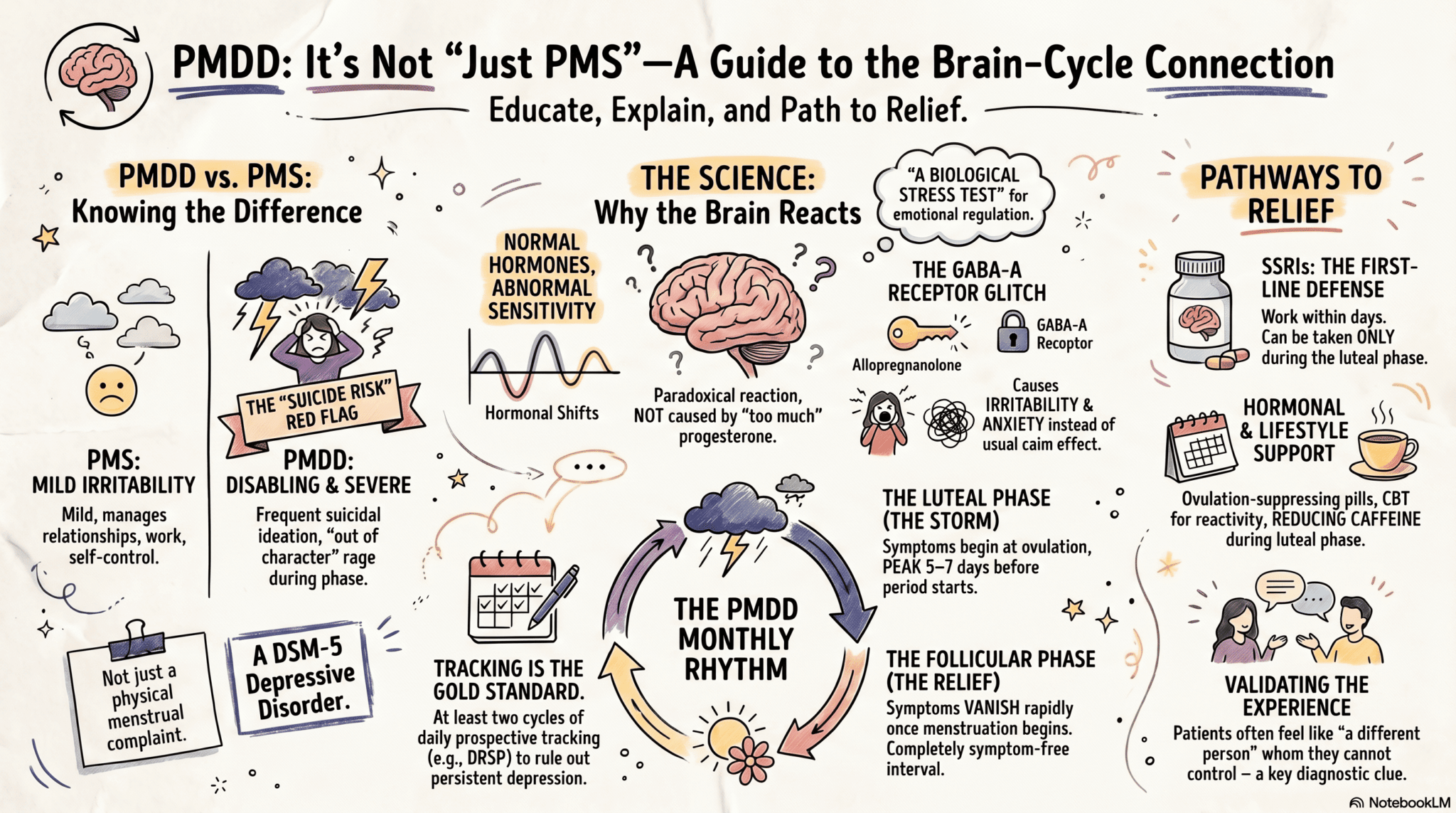 🌙 Premenstrual Dysphoric Disorder (PMDD): Symptoms, Causes, Diagnosis ...