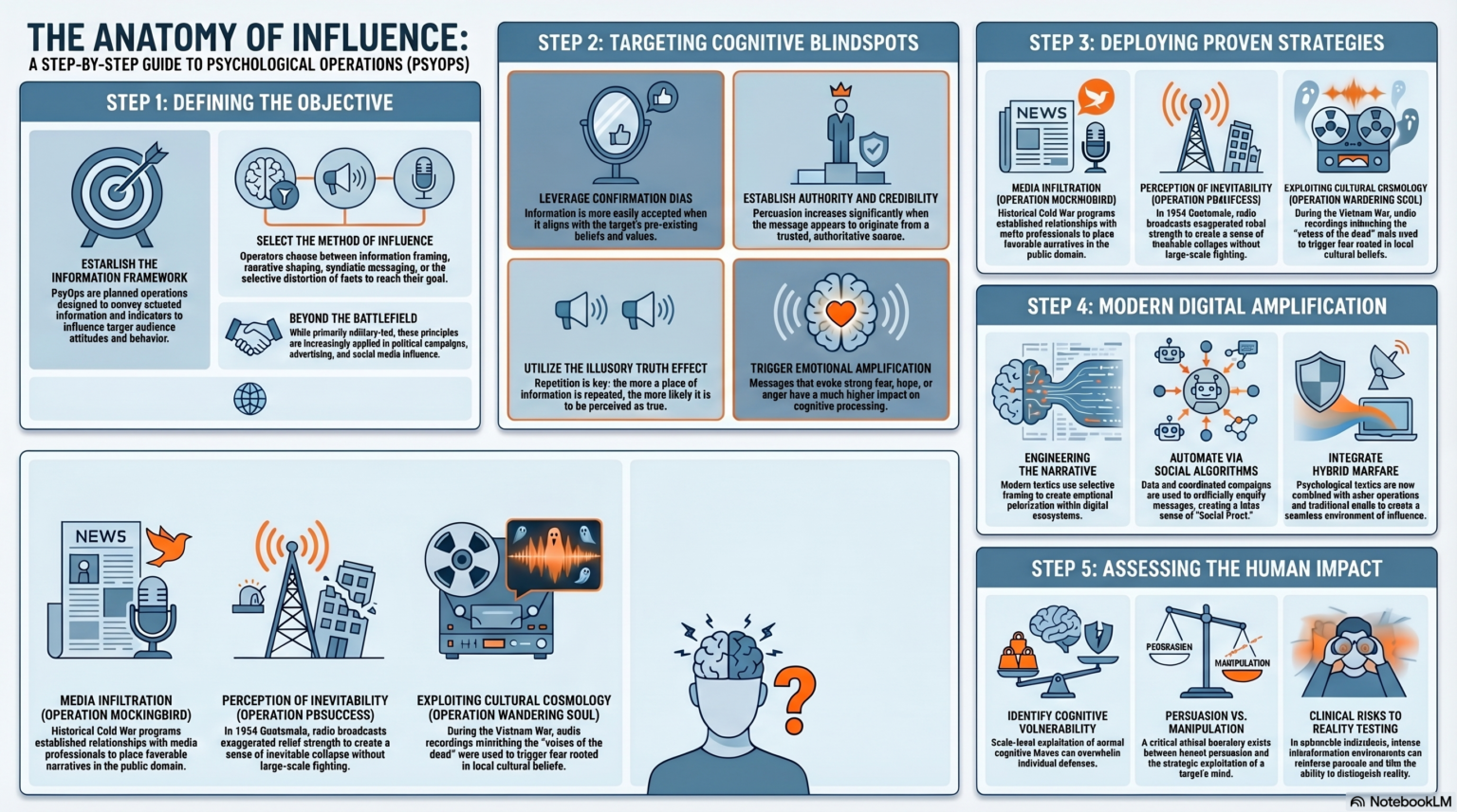 Psychological Operations (PsyOps): History, Methods, and Public-Domain ...